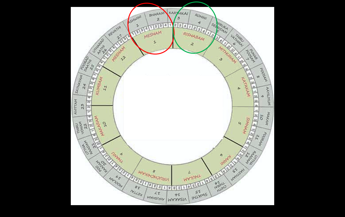 Why are there 27 Nakshatras in Indian Astrology? (The Indian Astrology ...