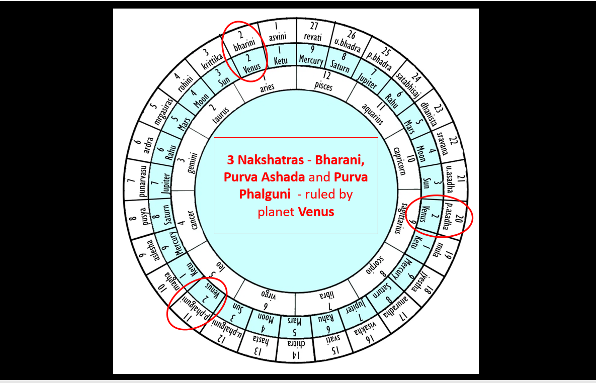 Why are there 27 Nakshatras in Indian Astrology? (The Indian Astrology ...