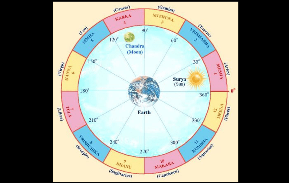 What does our horoscope tell us? (The Indian Astrology series ...