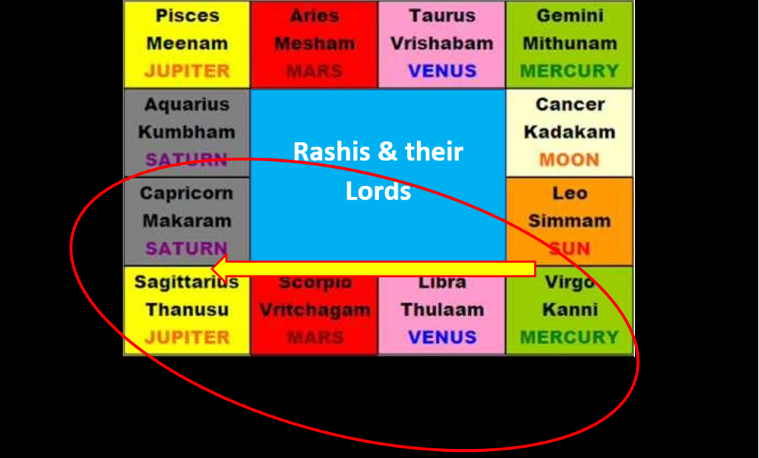 What does our horoscope tell us? (The Indian Astrology series ...