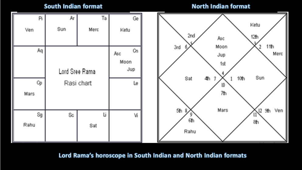 What does our horoscope tell us? (The Indian Astrology series ...